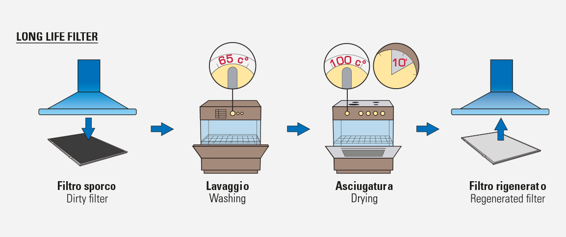 Air filtration - Turboair - Row